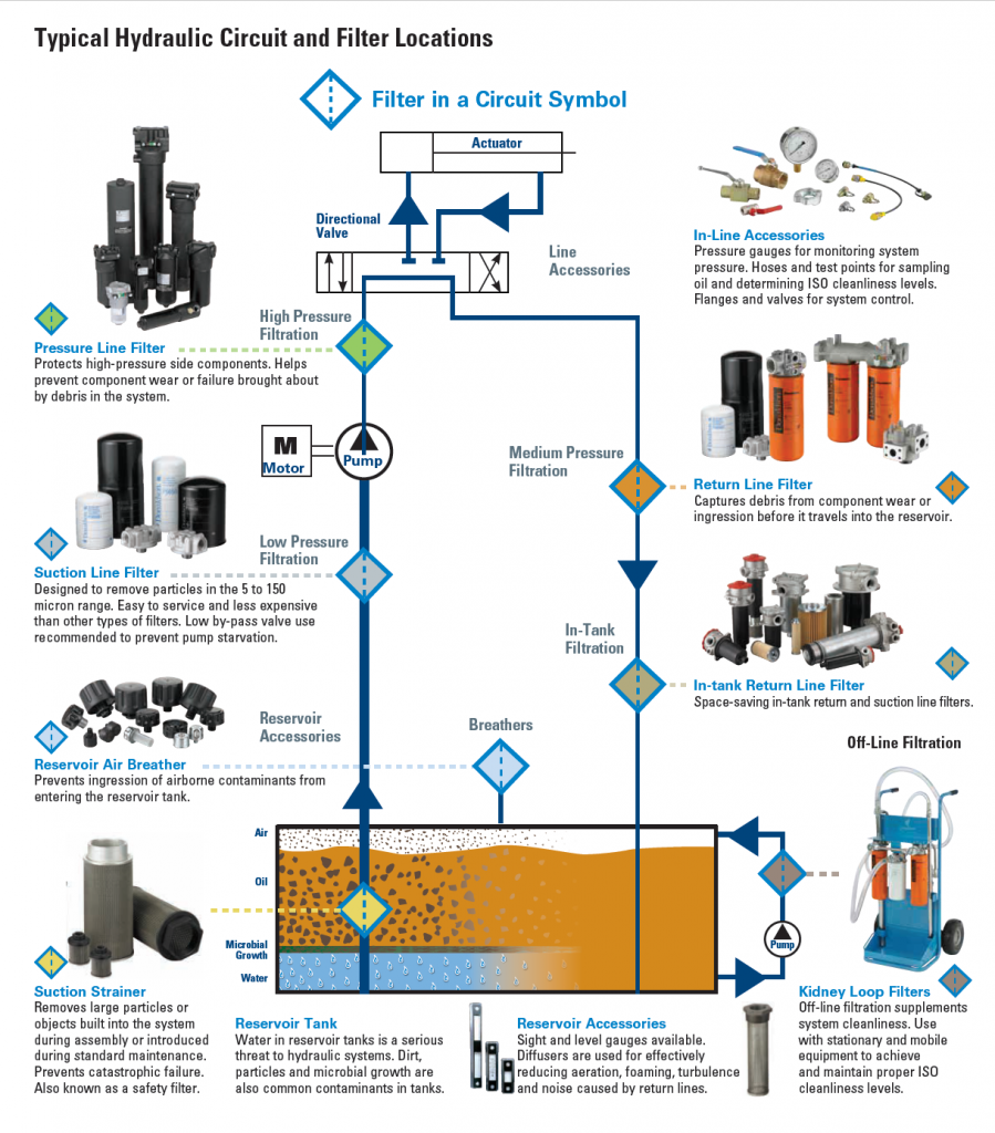 Hydraulic power system filtration - Huayao Tech
